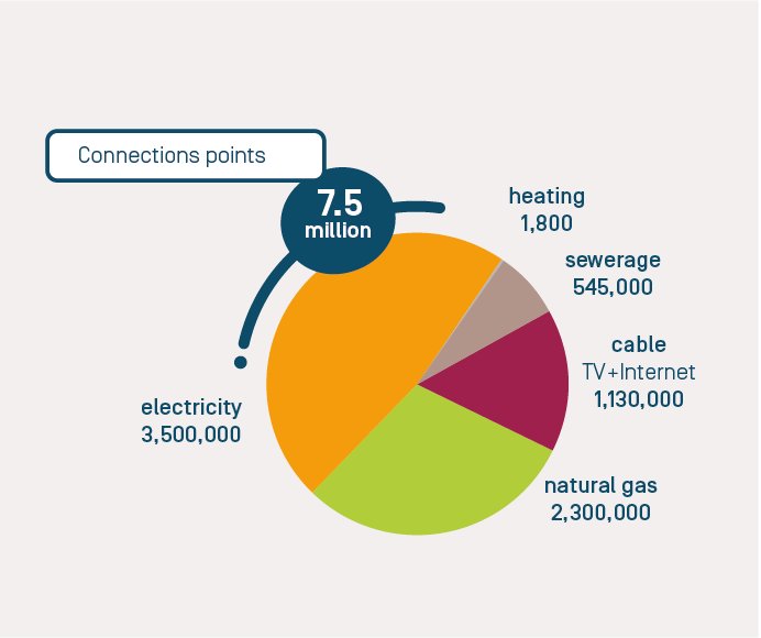 Key figures | Fluvius Jaarverslag